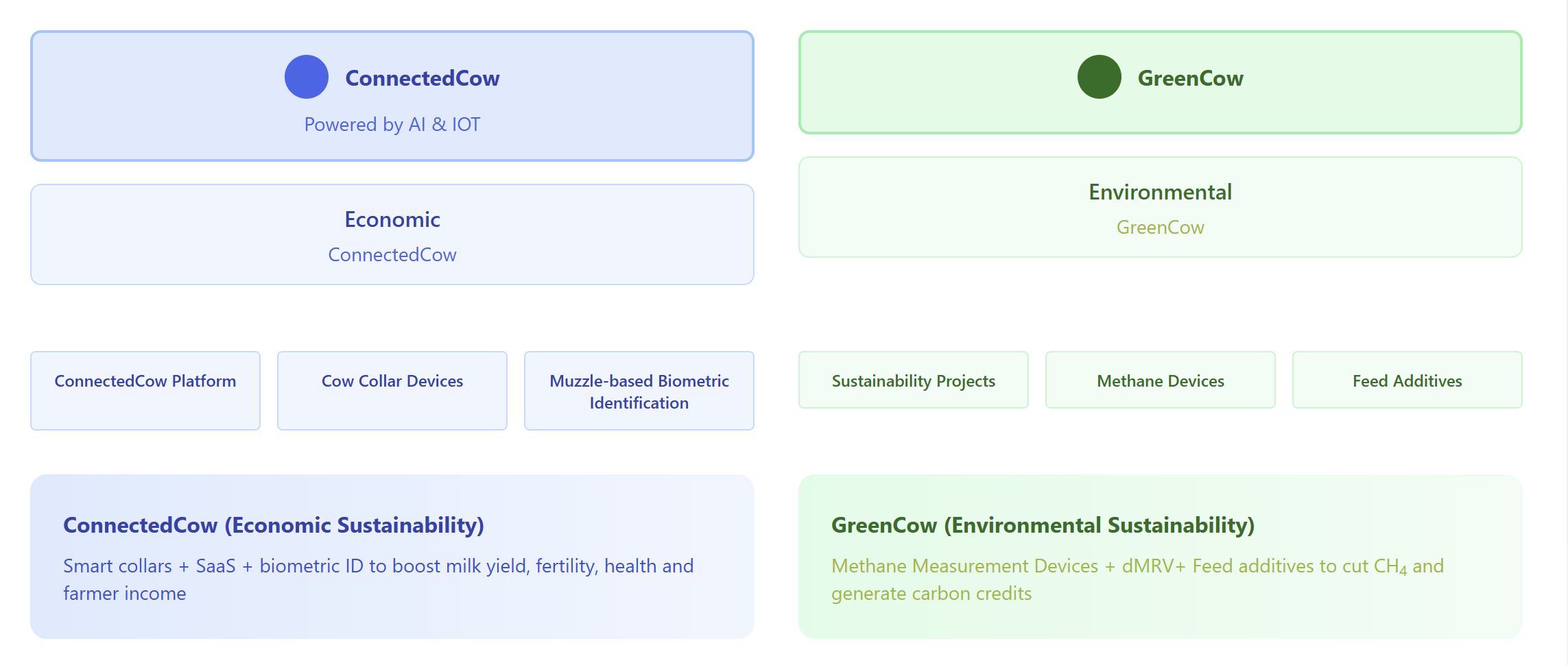eVerse.AI Solution Stack - ConnectedCow (Economic) and GreenCow ...